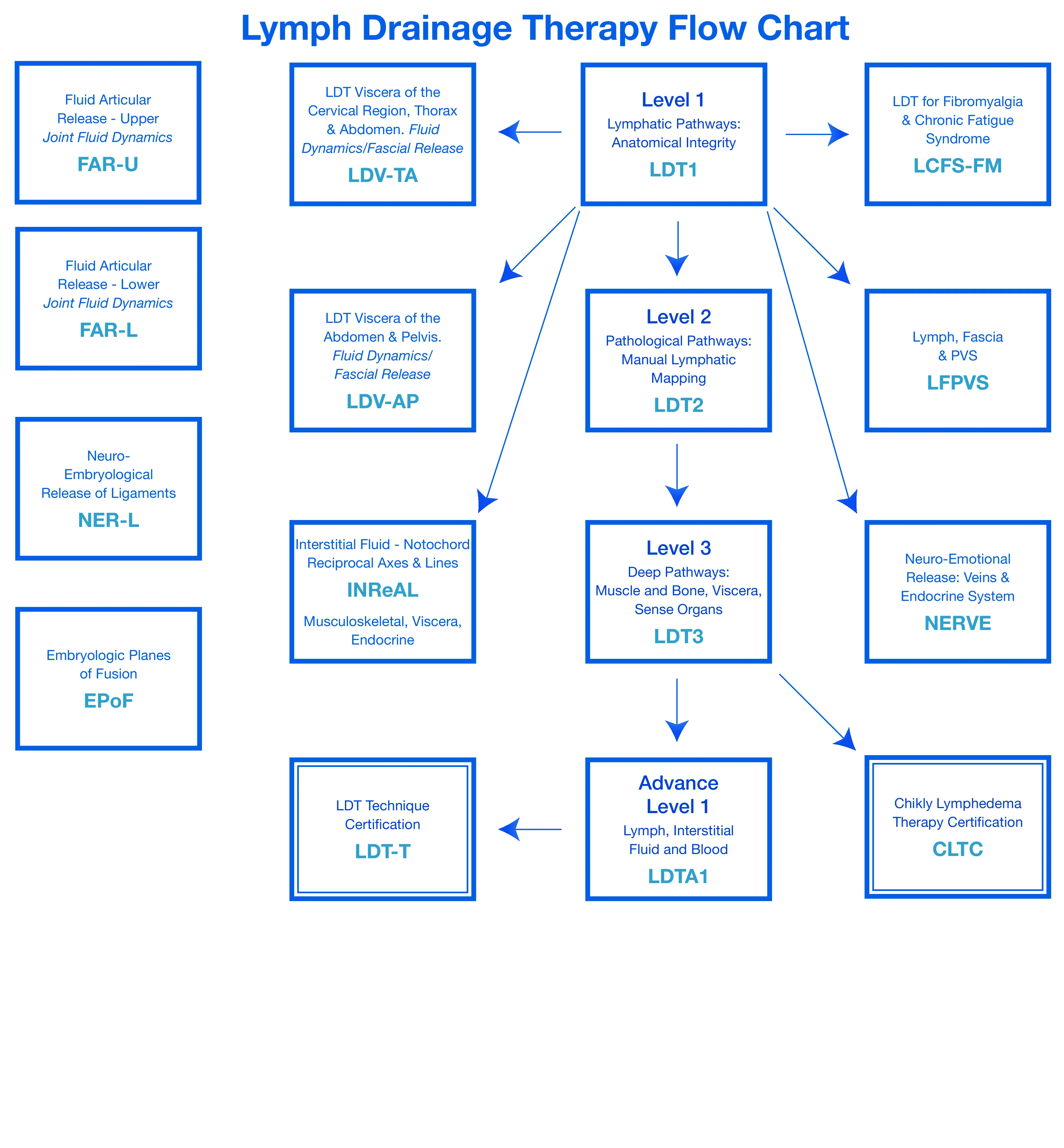 LDT Flowchart | Chikly Health Institute